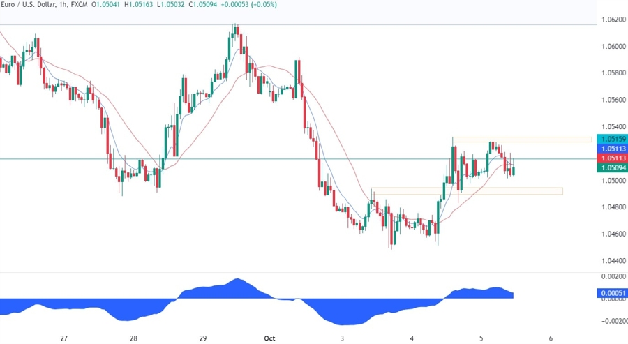 EURUSD Technical Analysis - These levels will be key for the next direction | Forexlive